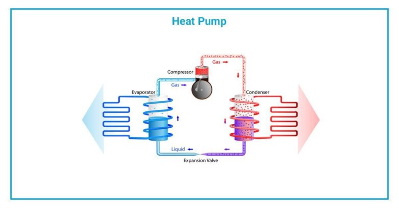 Heating and Cooling System by Summers PHC